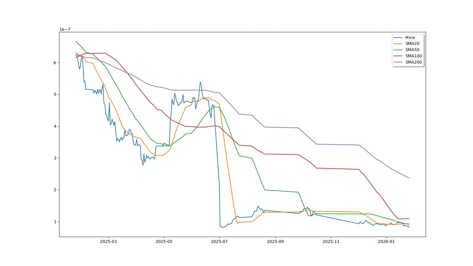 Havoc Simple Moving Averages