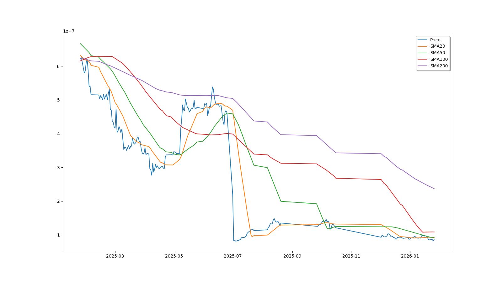 havoc Simple Moving Averages