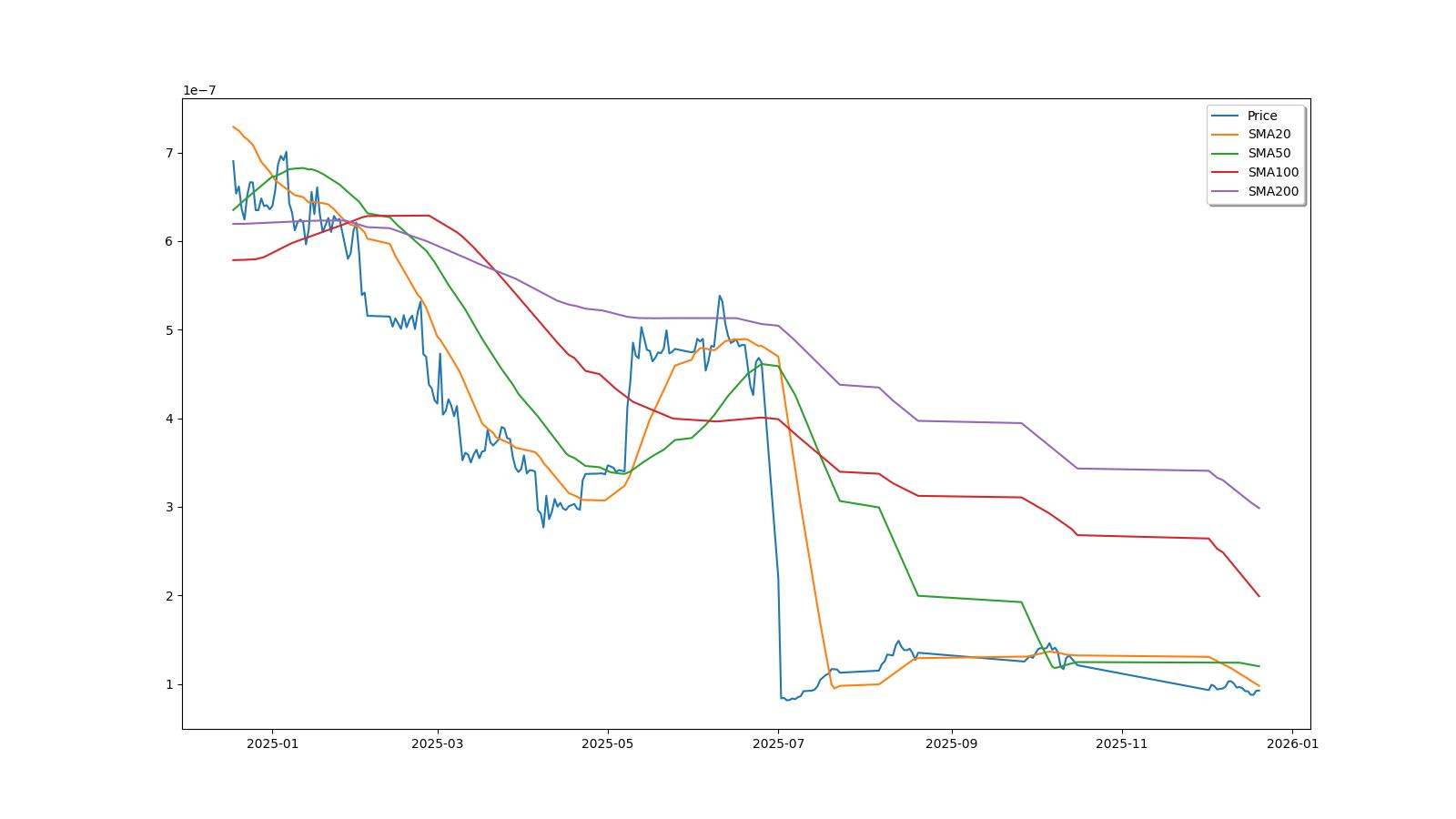 Havoc Simple Moving Averages