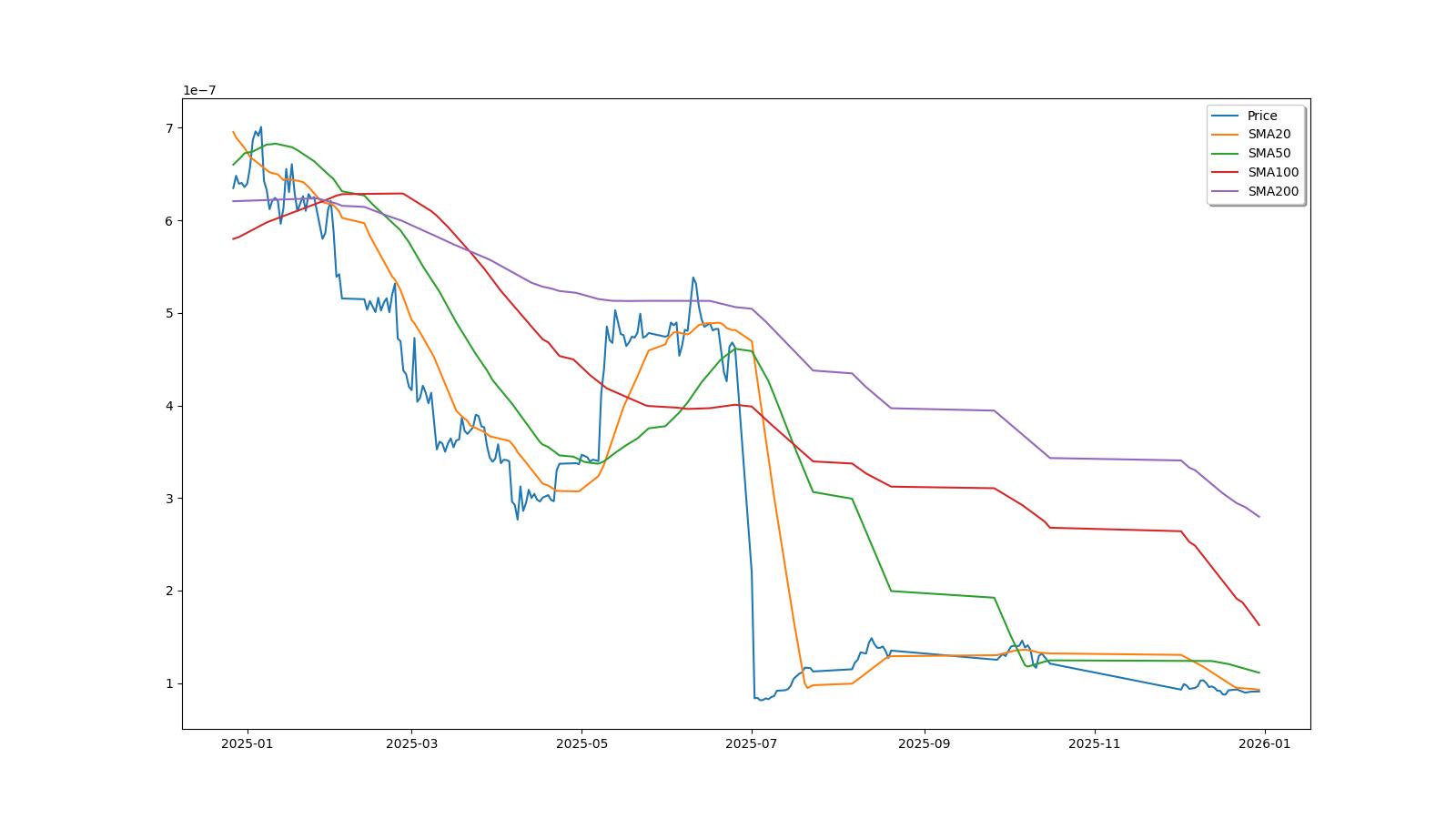 Havoc Simple Moving Averages