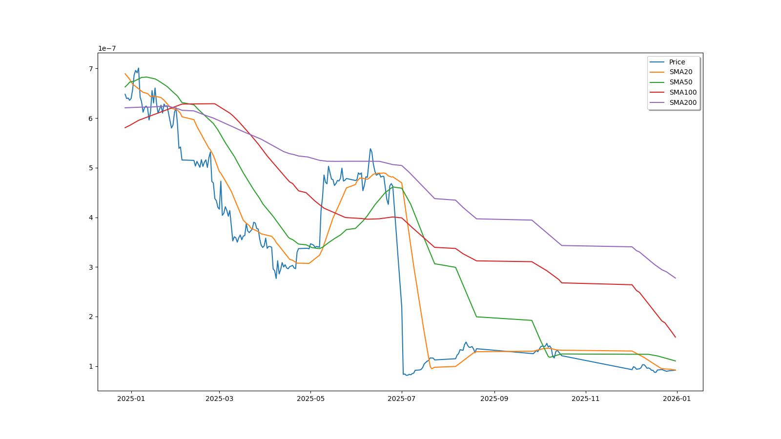 Havoc Simple Moving Averages