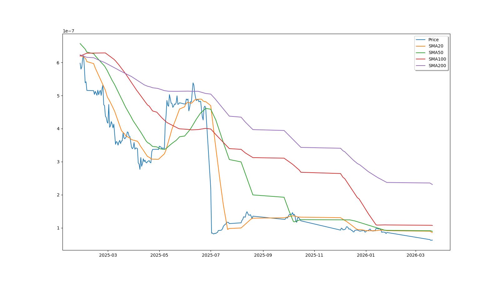 havoc Simple Moving Averages
