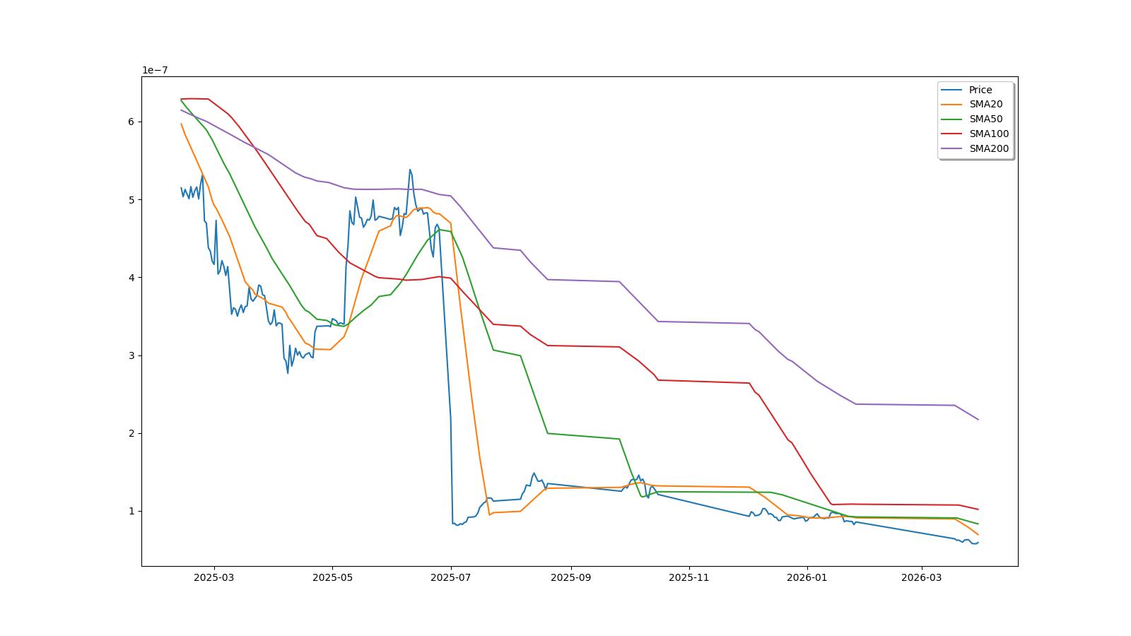 Havoc Simple Moving Averages