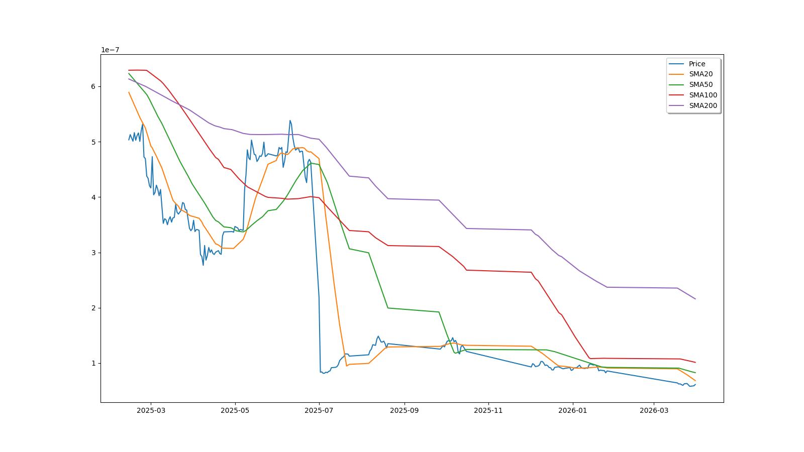 Havoc Simple Moving Averages