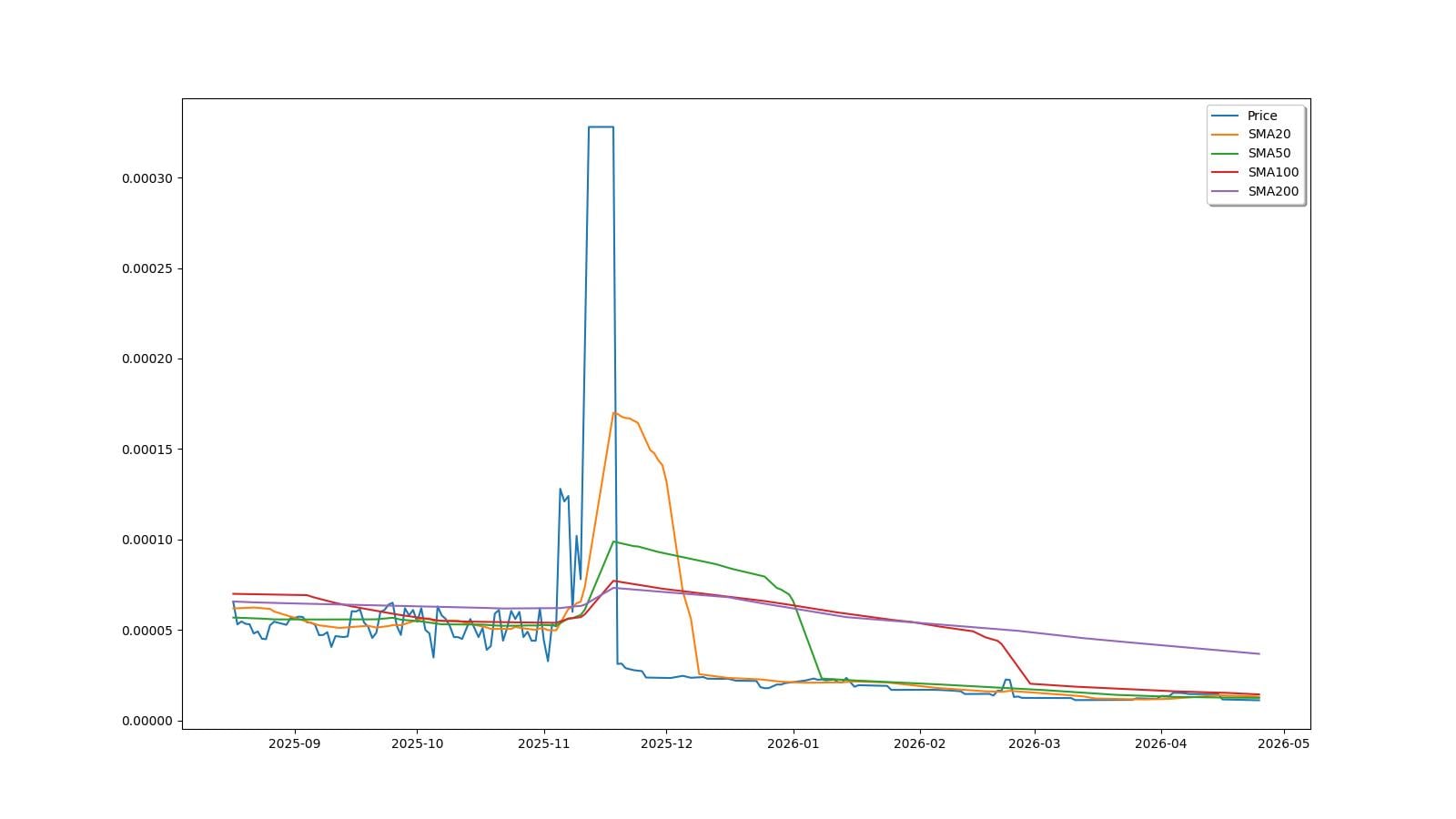 Hawksight Simple Moving Averages