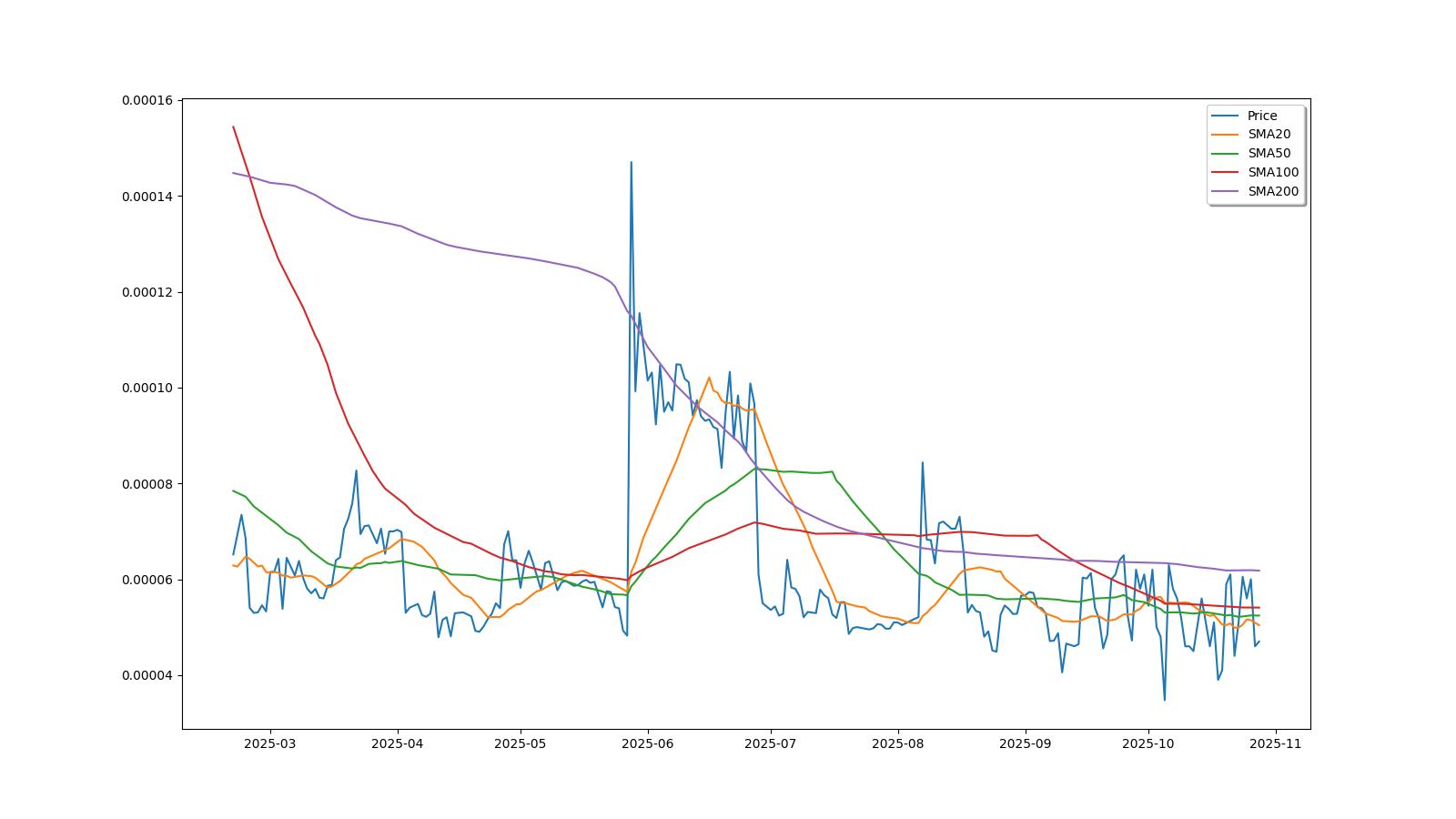 Hawksight Simple Moving Averages