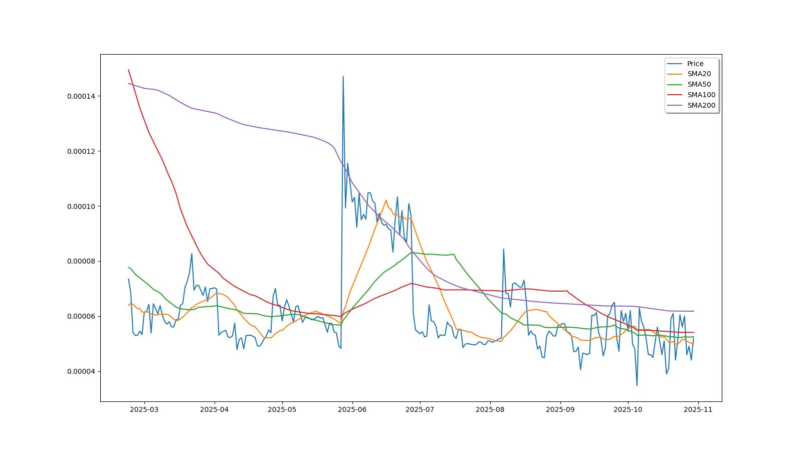 Hawksight Simple Moving Averages