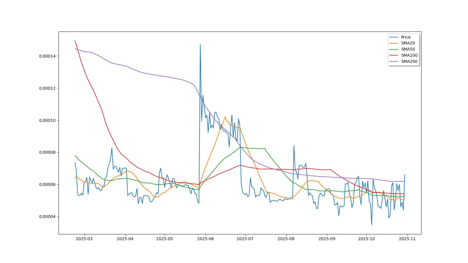 Hawksight Simple Moving Averages