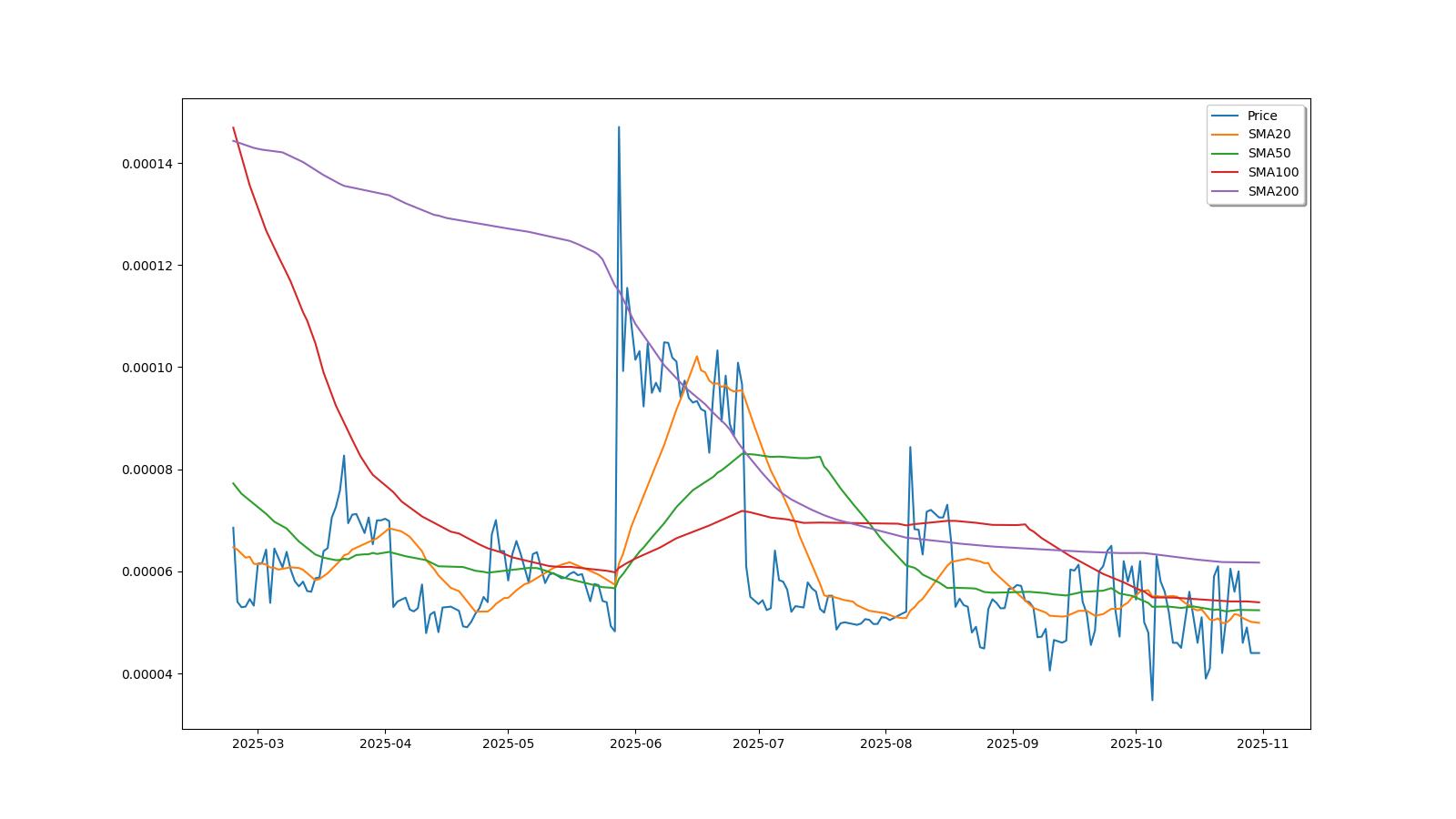 Hawksight Simple Moving Averages