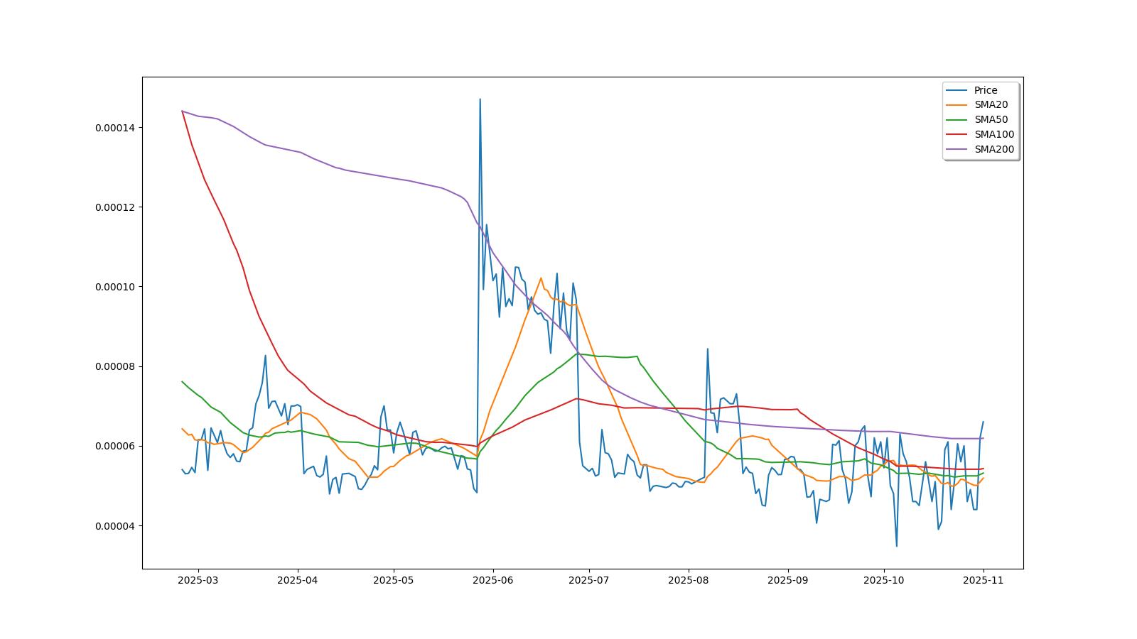 Hawksight Simple Moving Averages