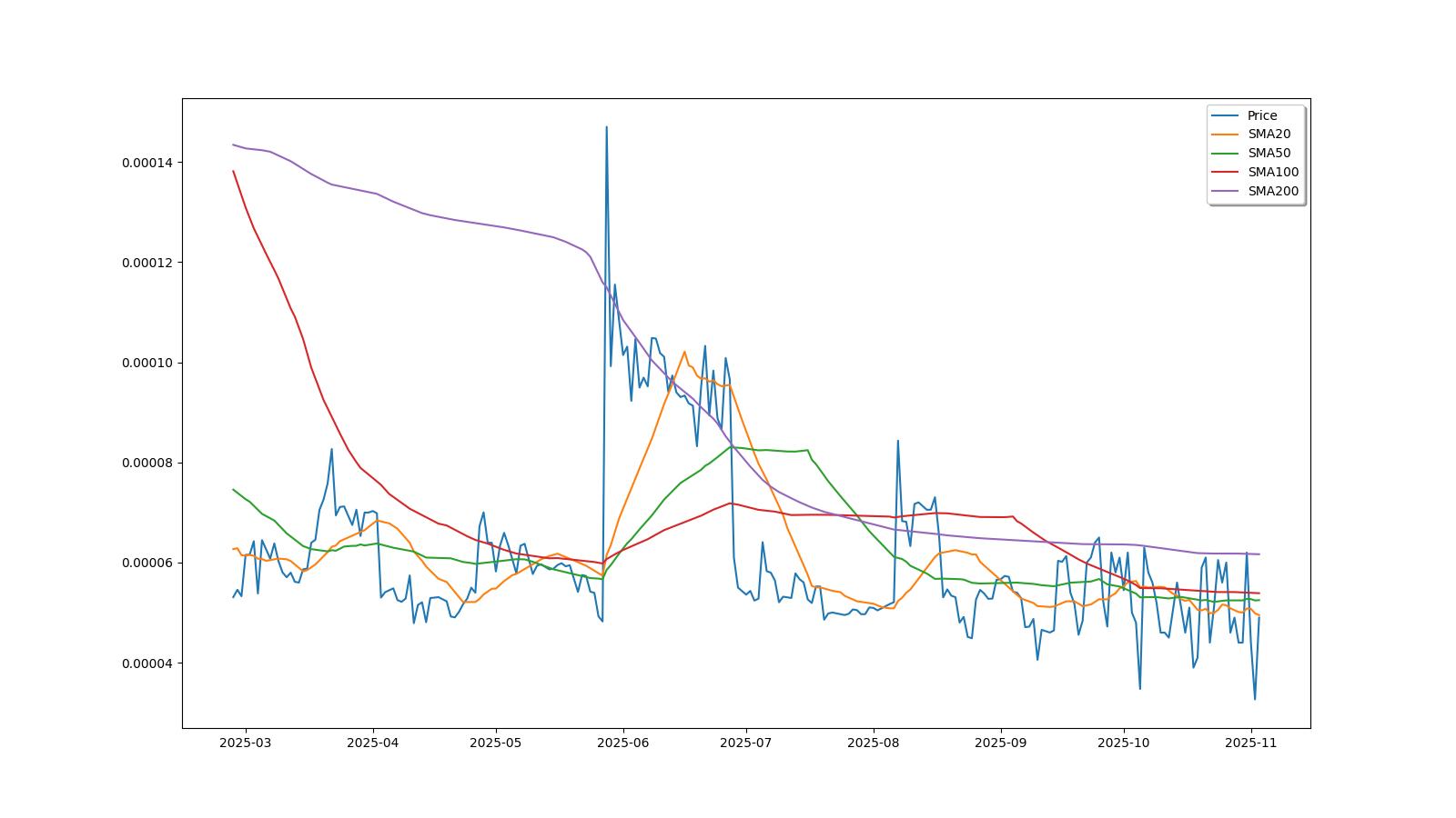 Hawksight Simple Moving Averages
