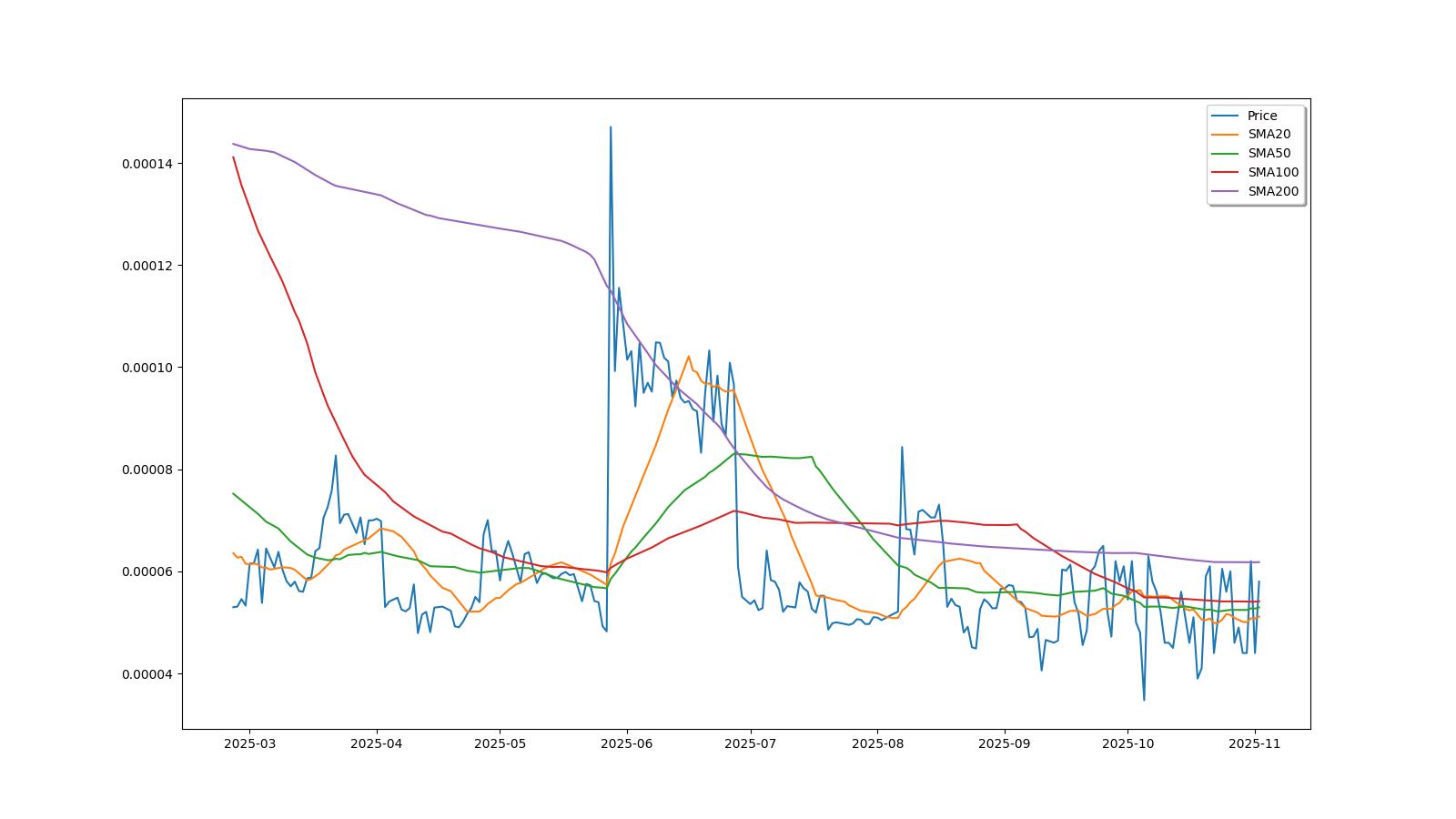 Hawksight Simple Moving Averages
