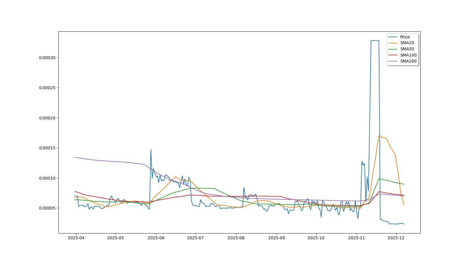 Hawksight Simple Moving Averages