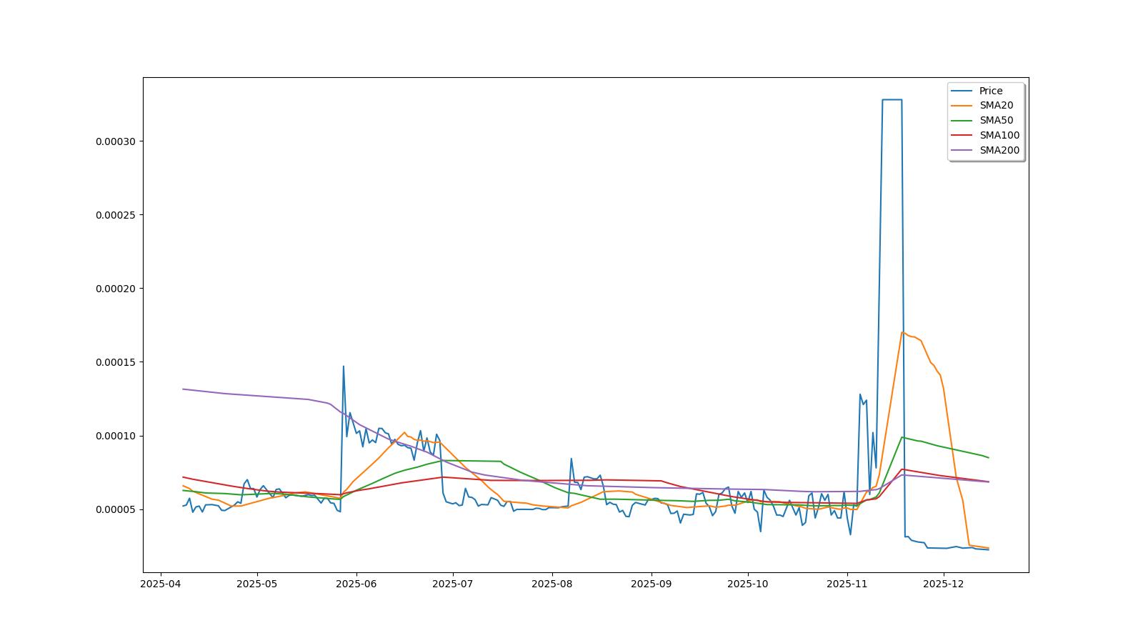 Hawksight Simple Moving Averages