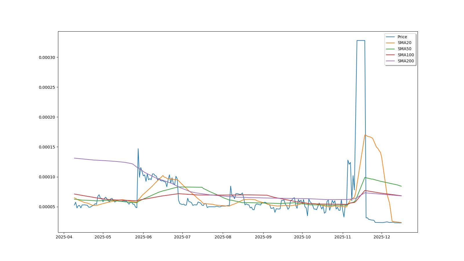 Hawksight Simple Moving Averages