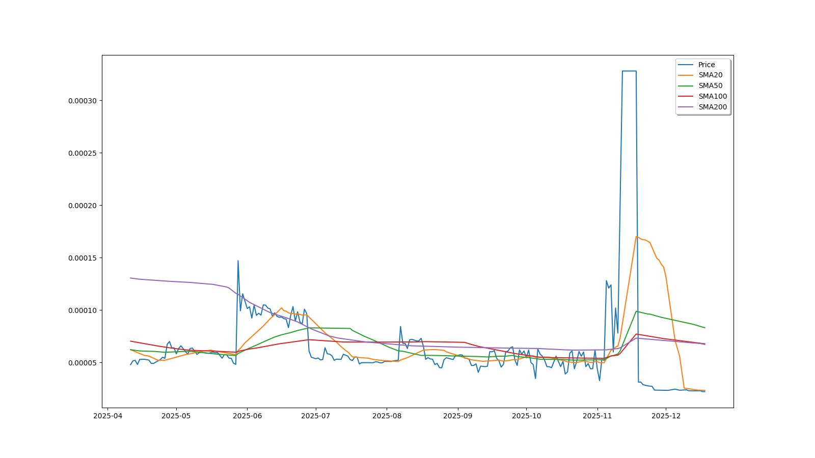 Hawksight Simple Moving Averages