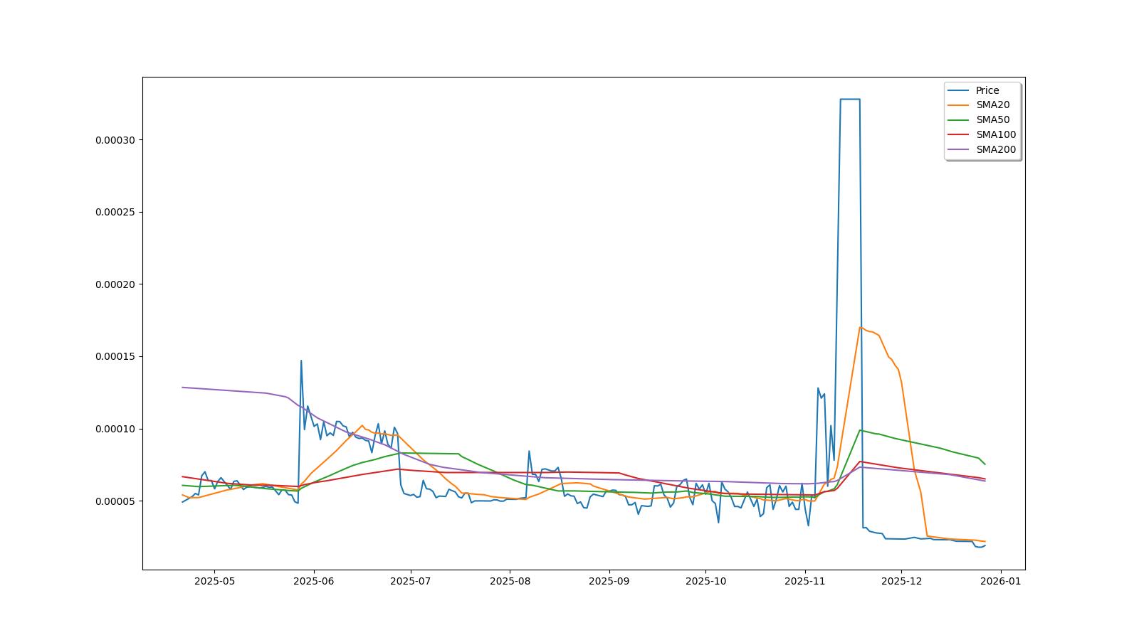Hawksight Simple Moving Averages