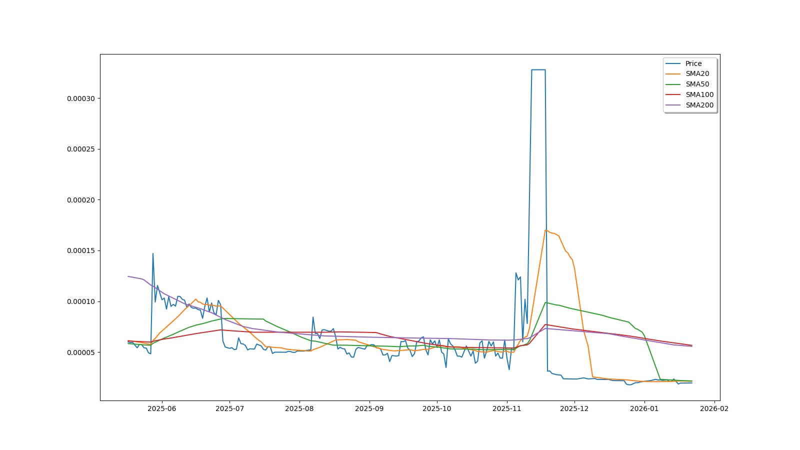 Hawksight Simple Moving Averages