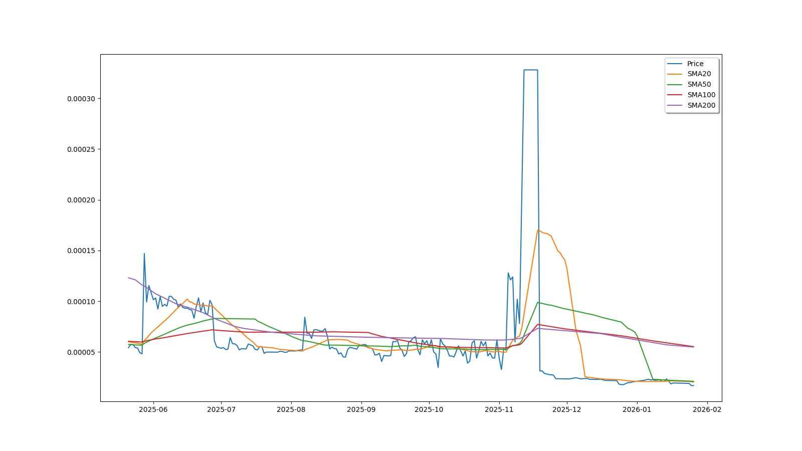 Hawksight Simple Moving Averages