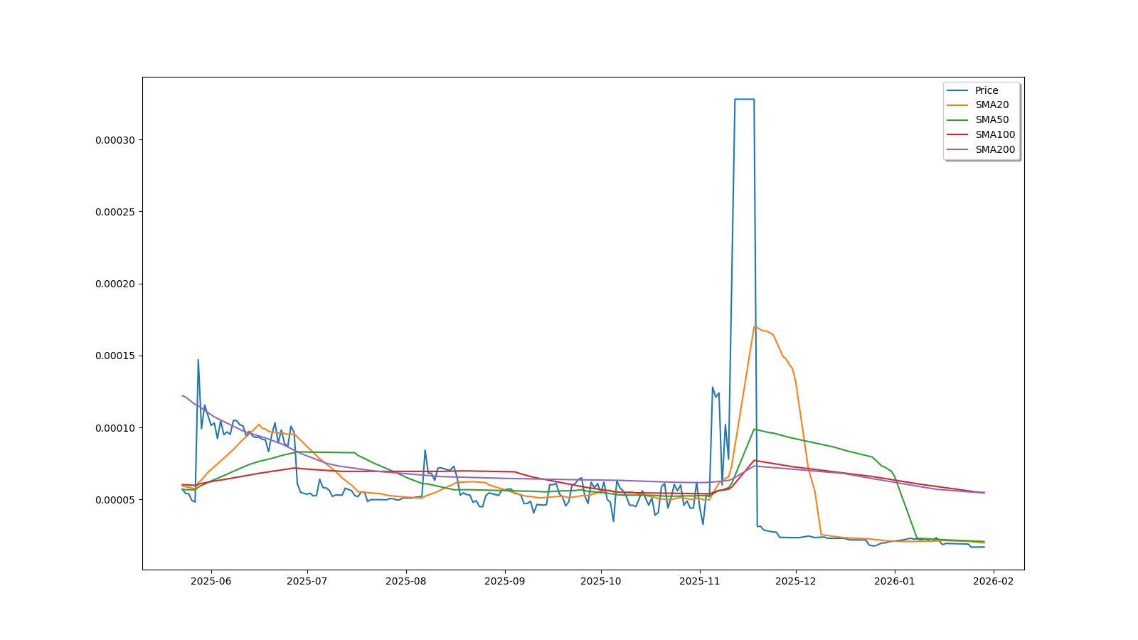 Hawksight Simple Moving Averages