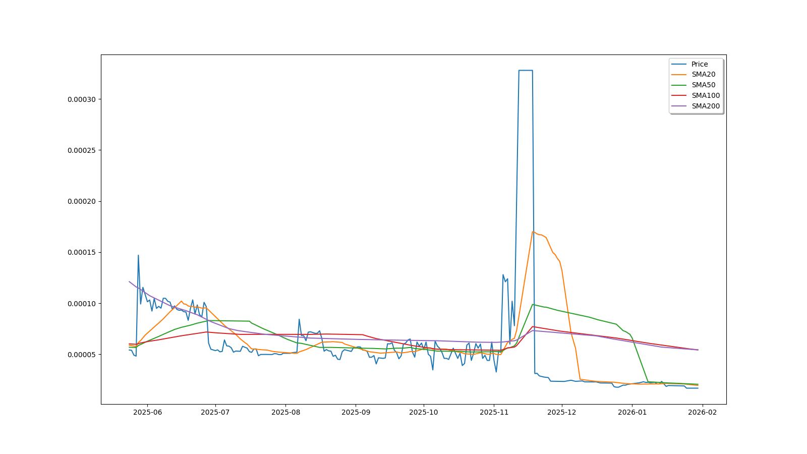 Hawksight Simple Moving Averages