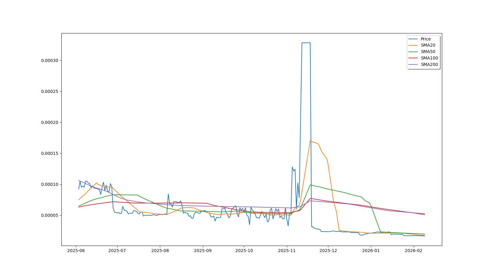 Hawksight Simple Moving Averages