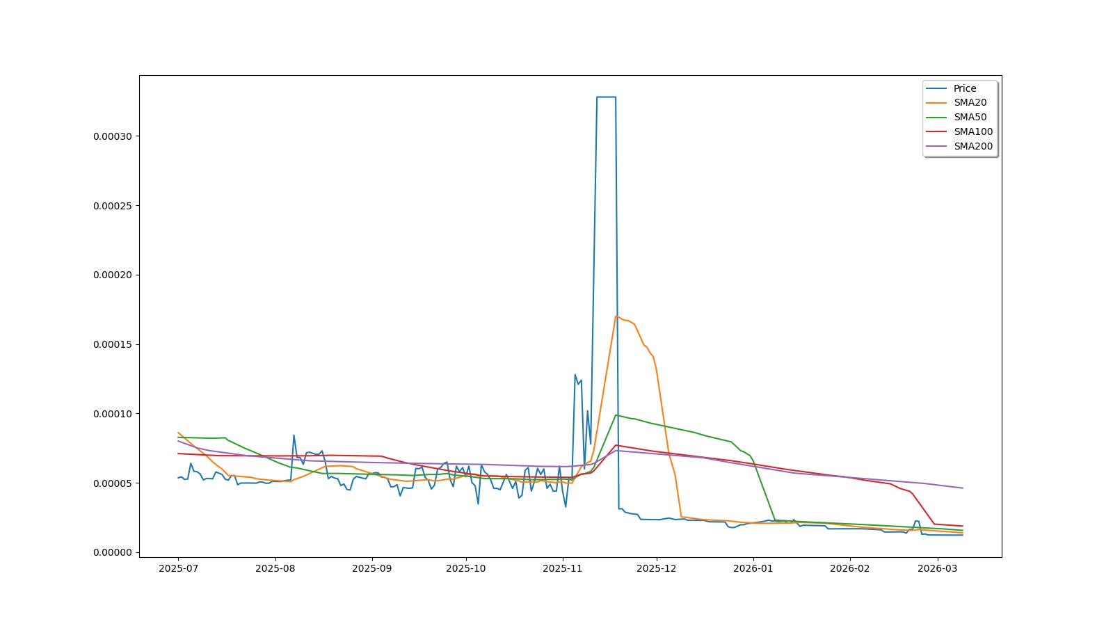 Hawksight Simple Moving Averages