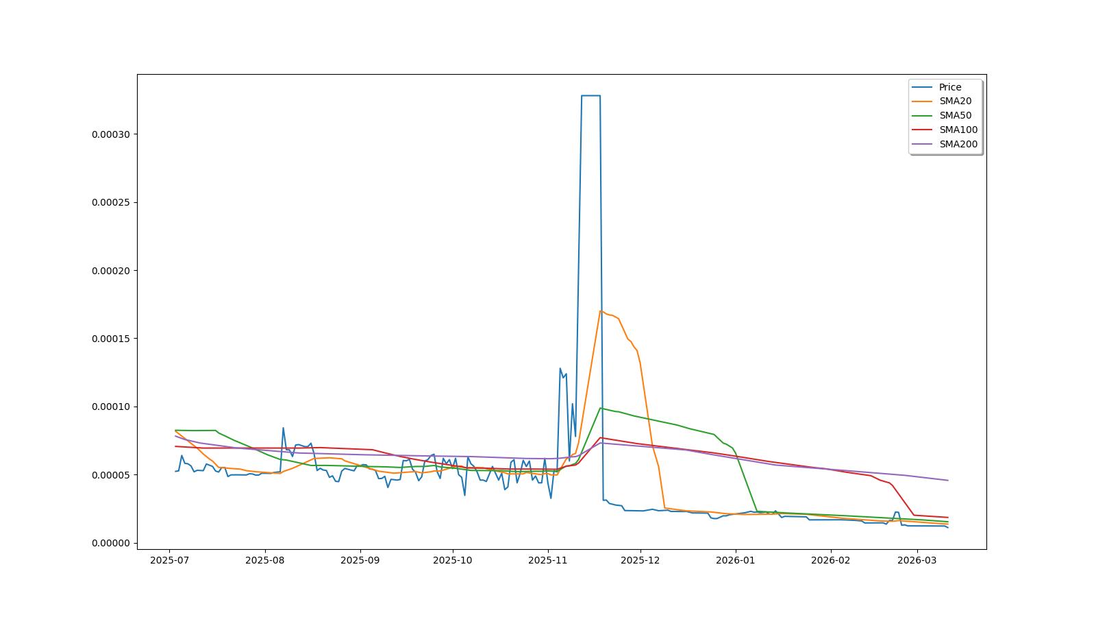 Hawksight Simple Moving Averages