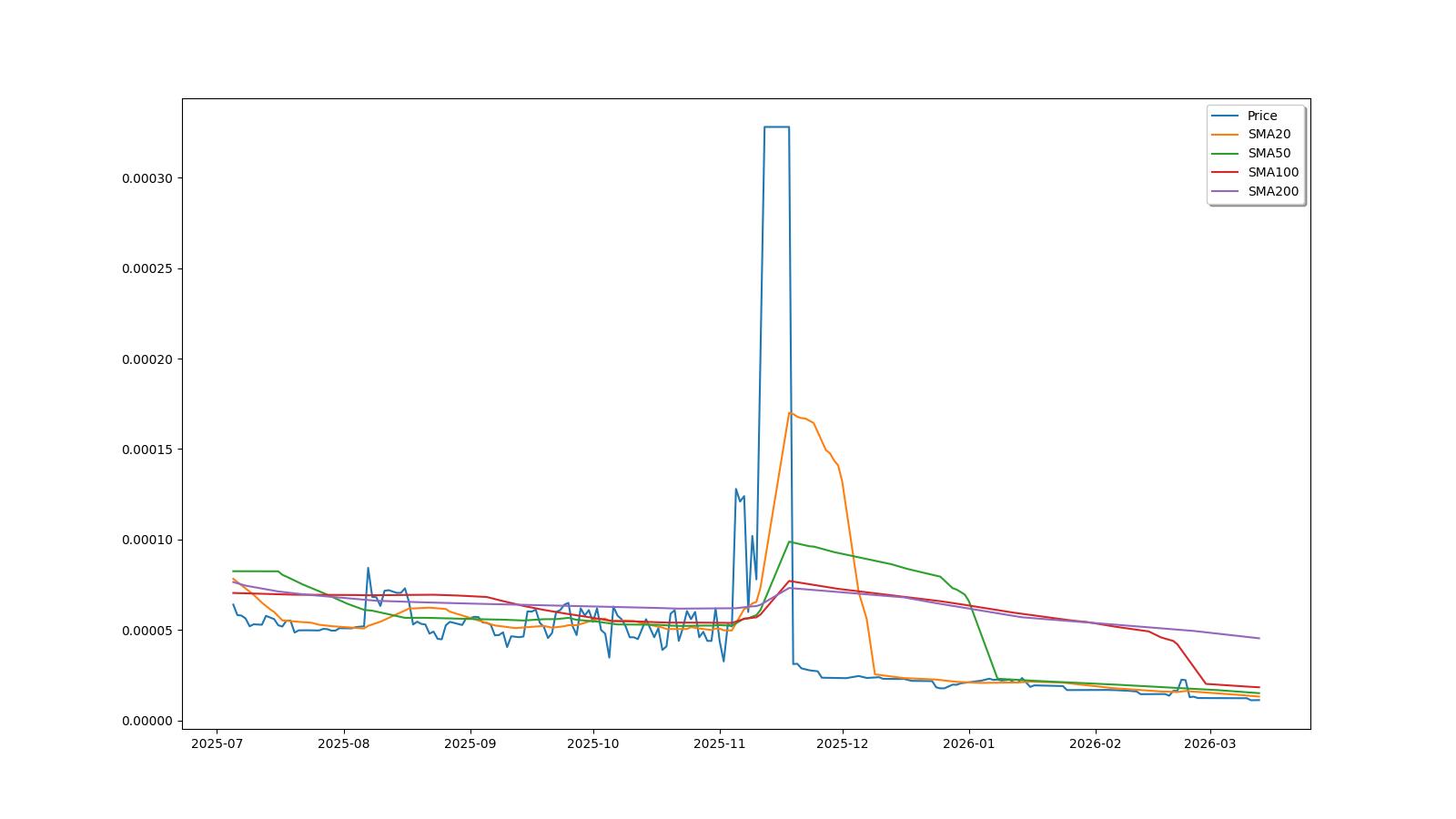 Hawksight Simple Moving Averages