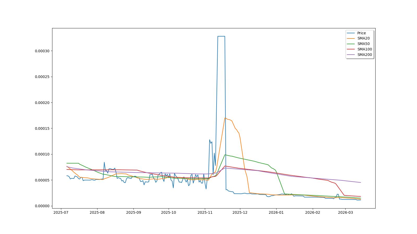 Hawksight Simple Moving Averages