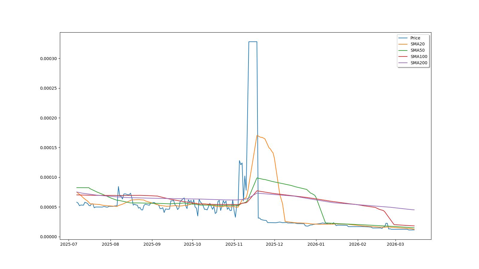 Hawksight Simple Moving Averages