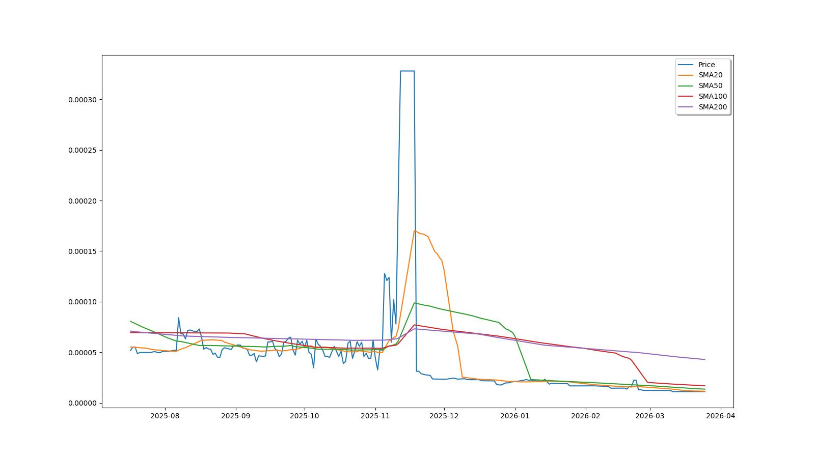 Hawksight Simple Moving Averages