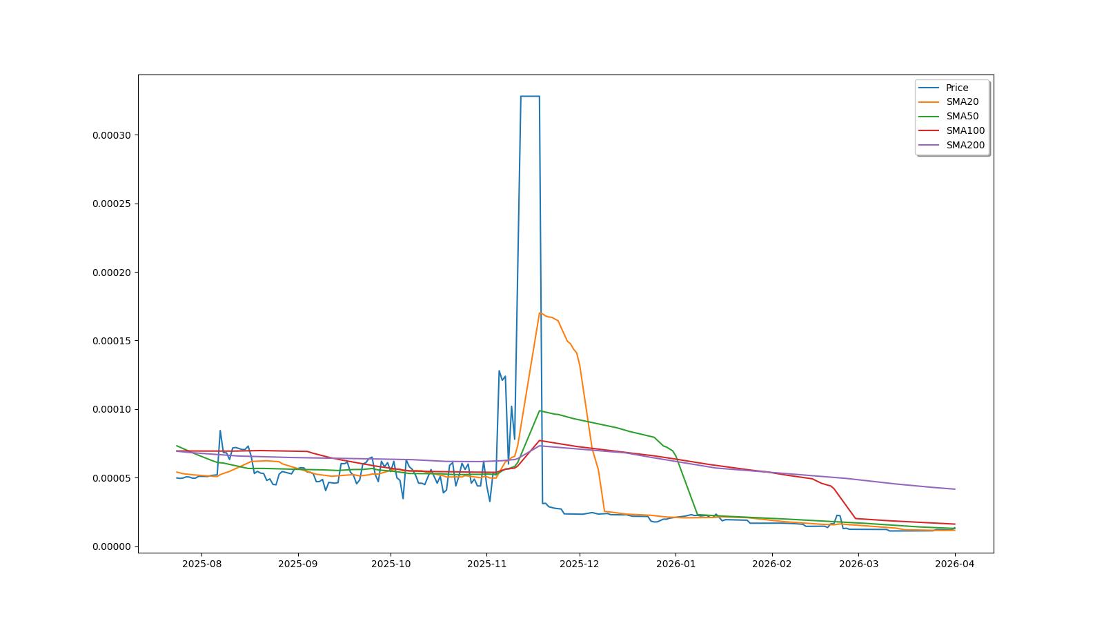 Hawksight Simple Moving Averages