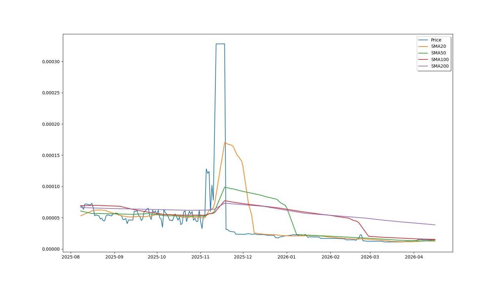 Hawksight Simple Moving Averages