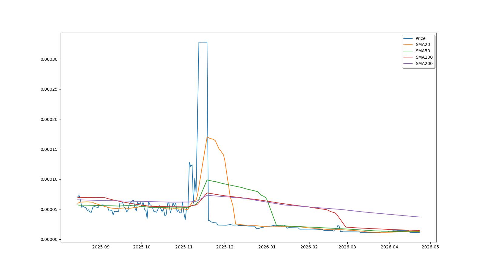 Hawksight Simple Moving Averages