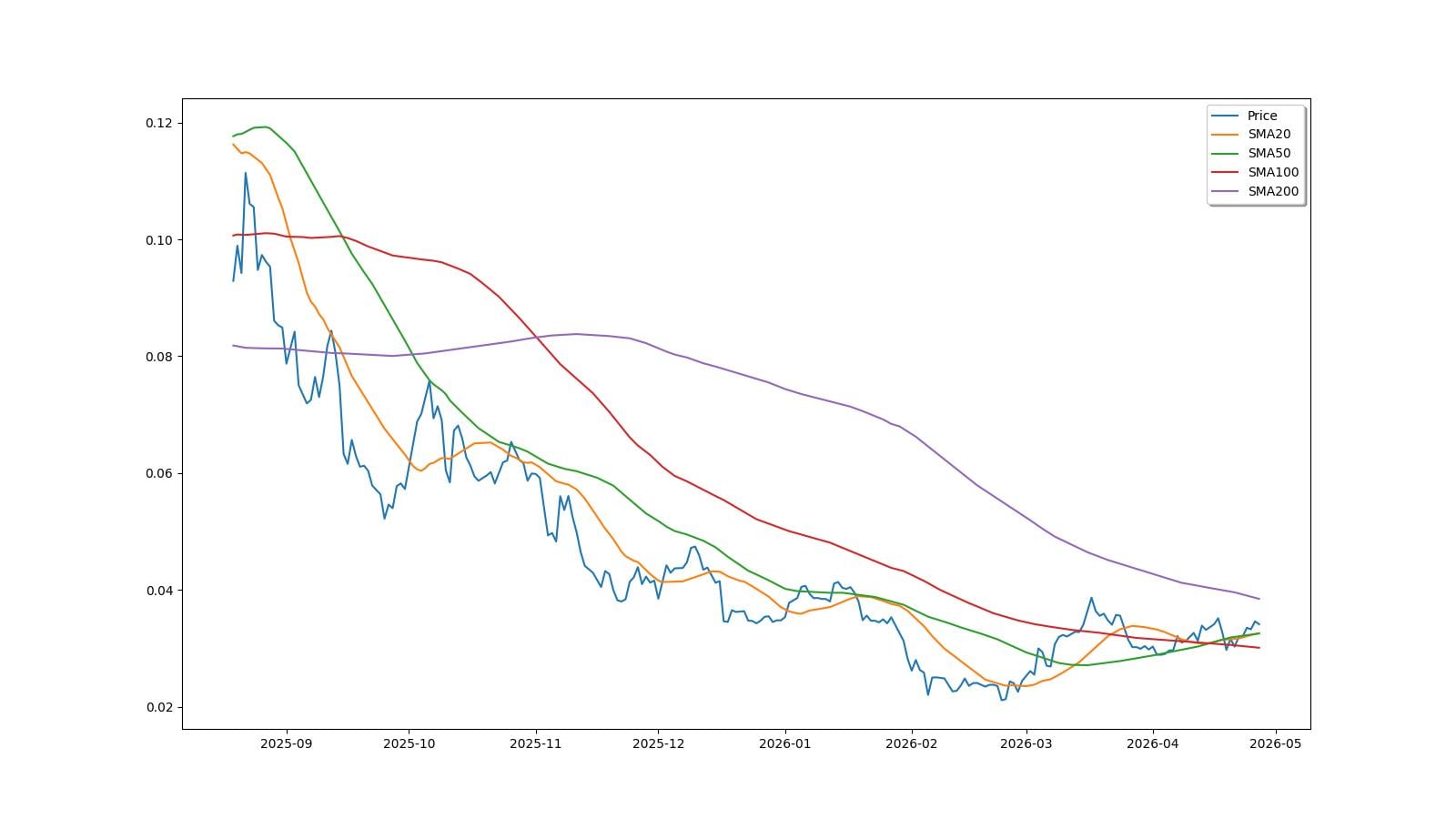 Honey Badger Simple Moving Averages