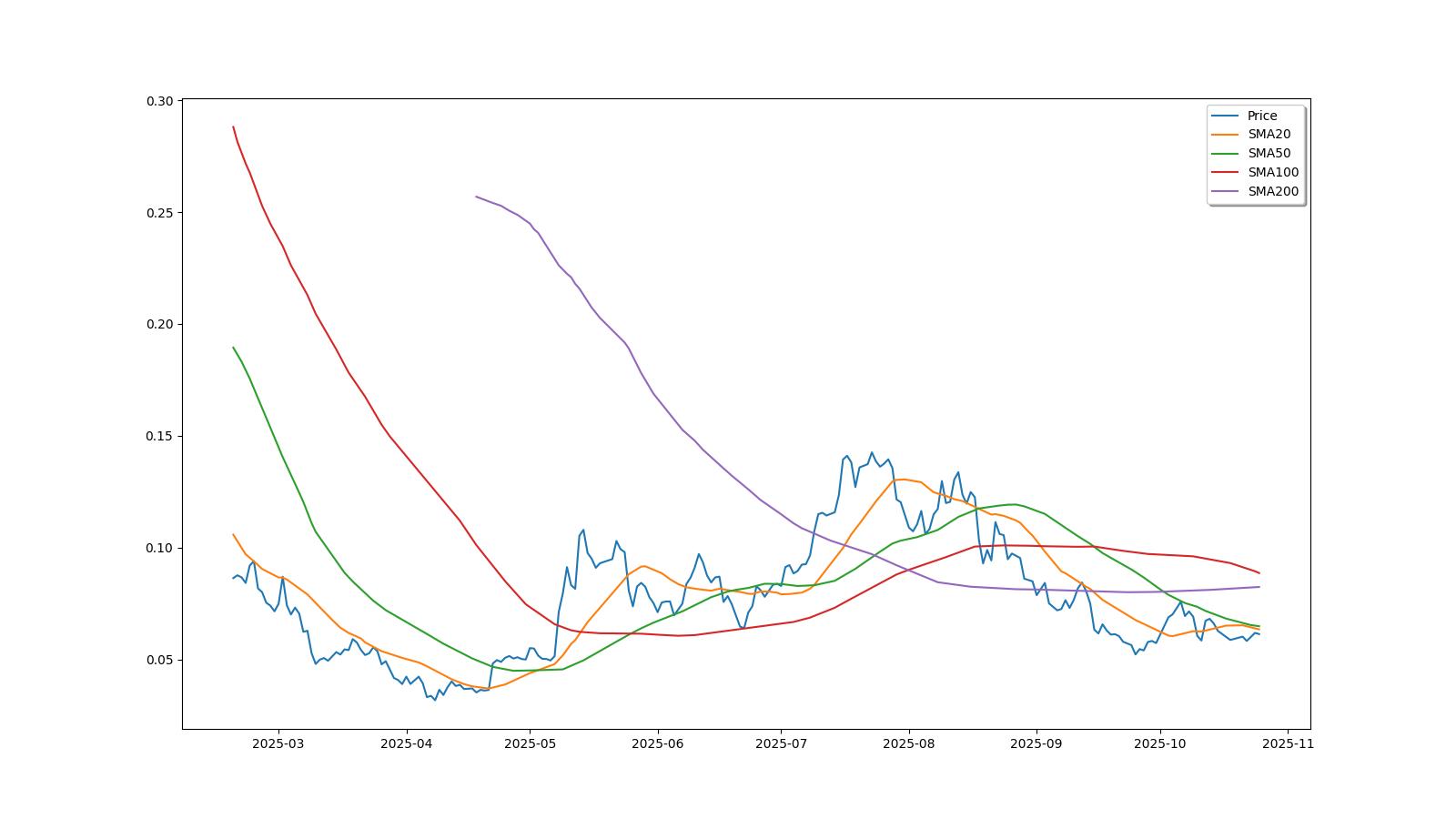 Honey Badger Simple Moving Averages