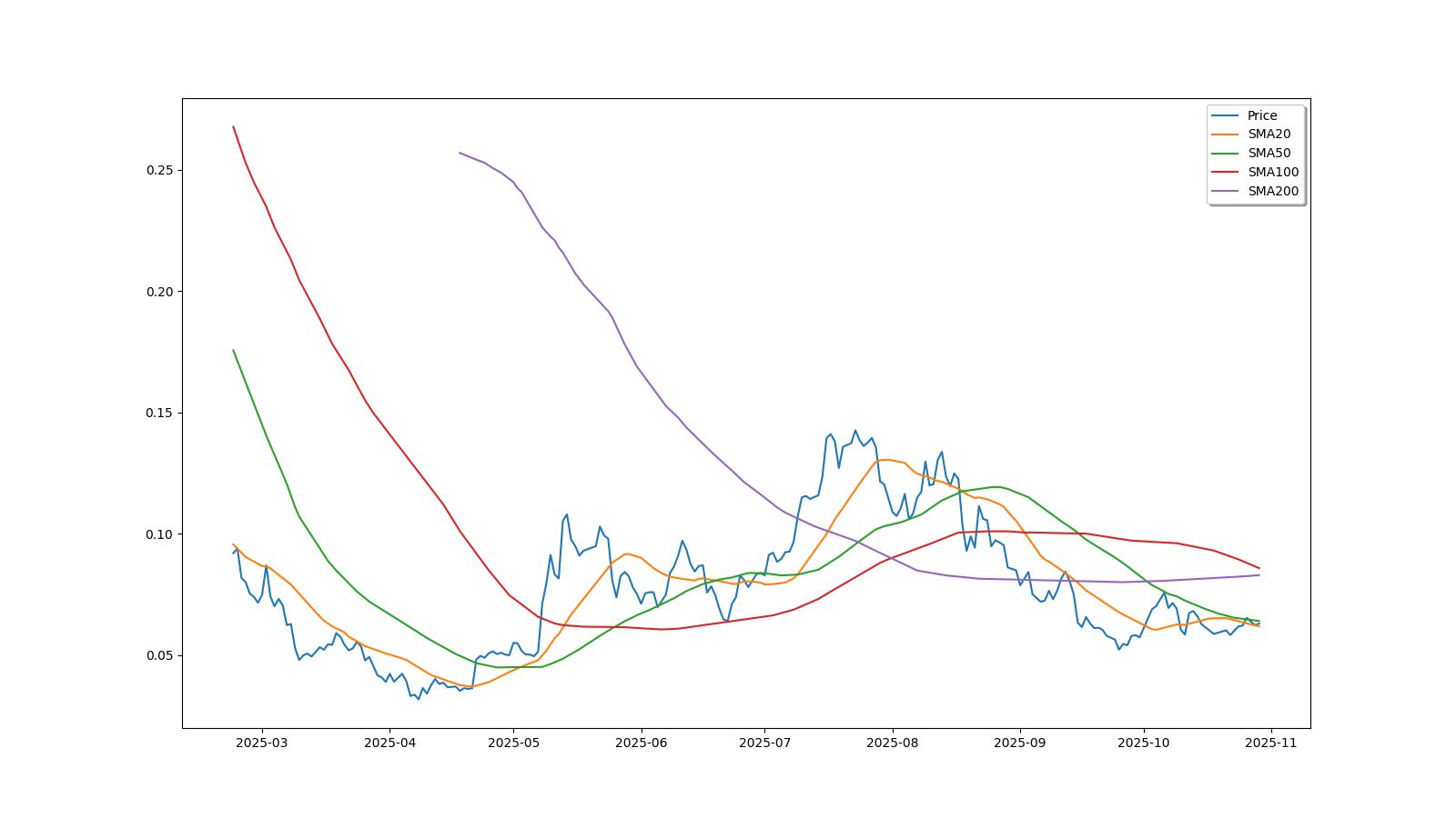 Honey Badger Simple Moving Averages
