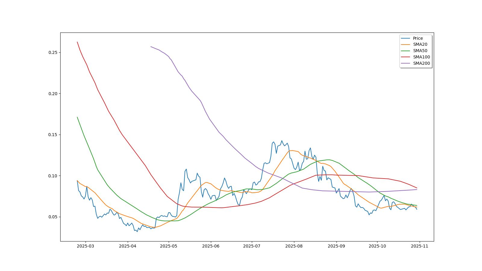 Honey Badger Simple Moving Averages