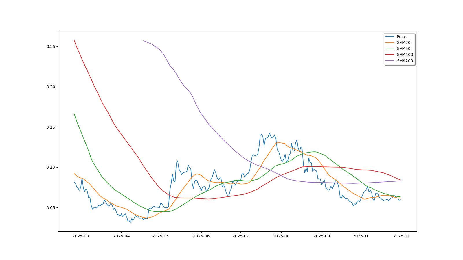 Honey Badger Simple Moving Averages