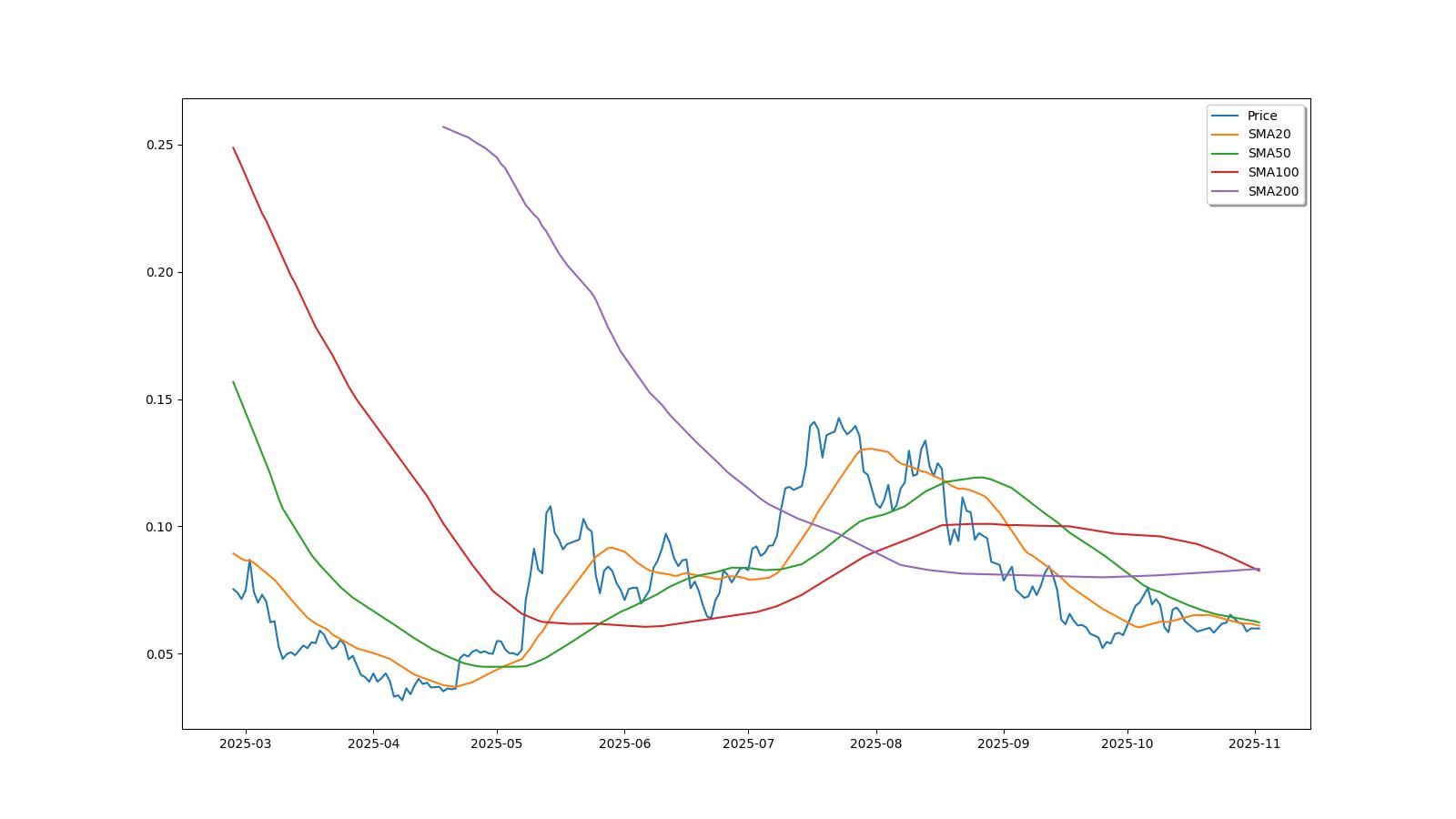 Honey Badger Simple Moving Averages