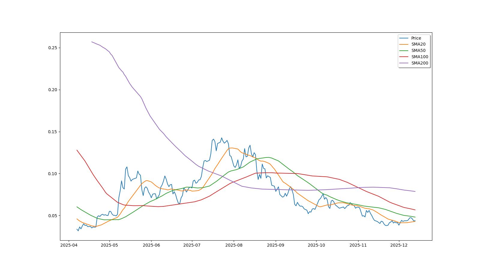 Honey Badger Simple Moving Averages