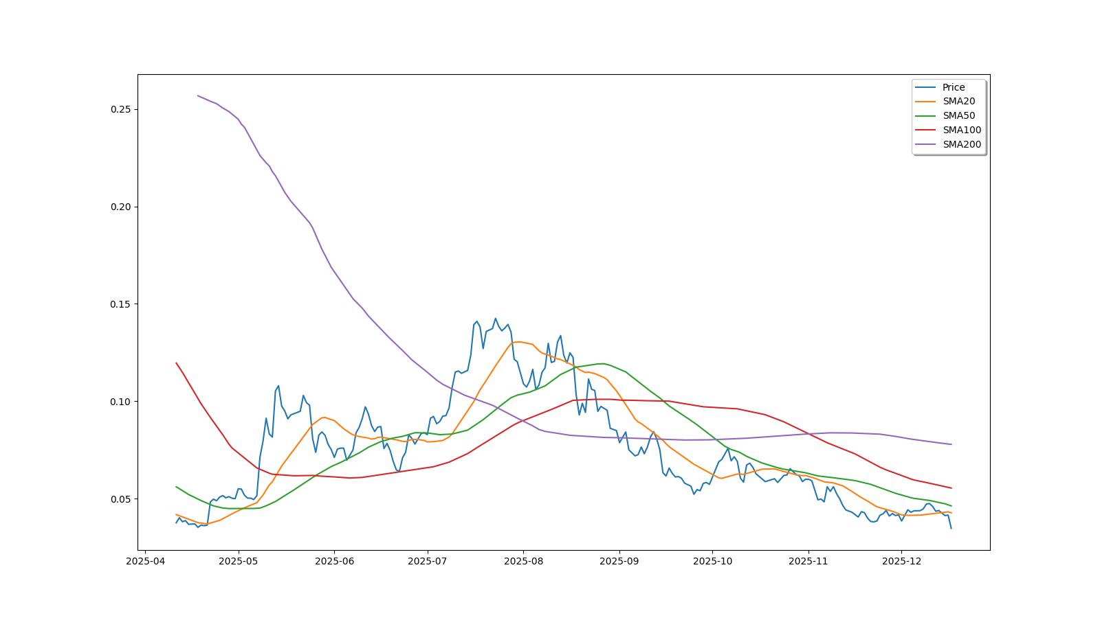 Honey Badger Simple Moving Averages