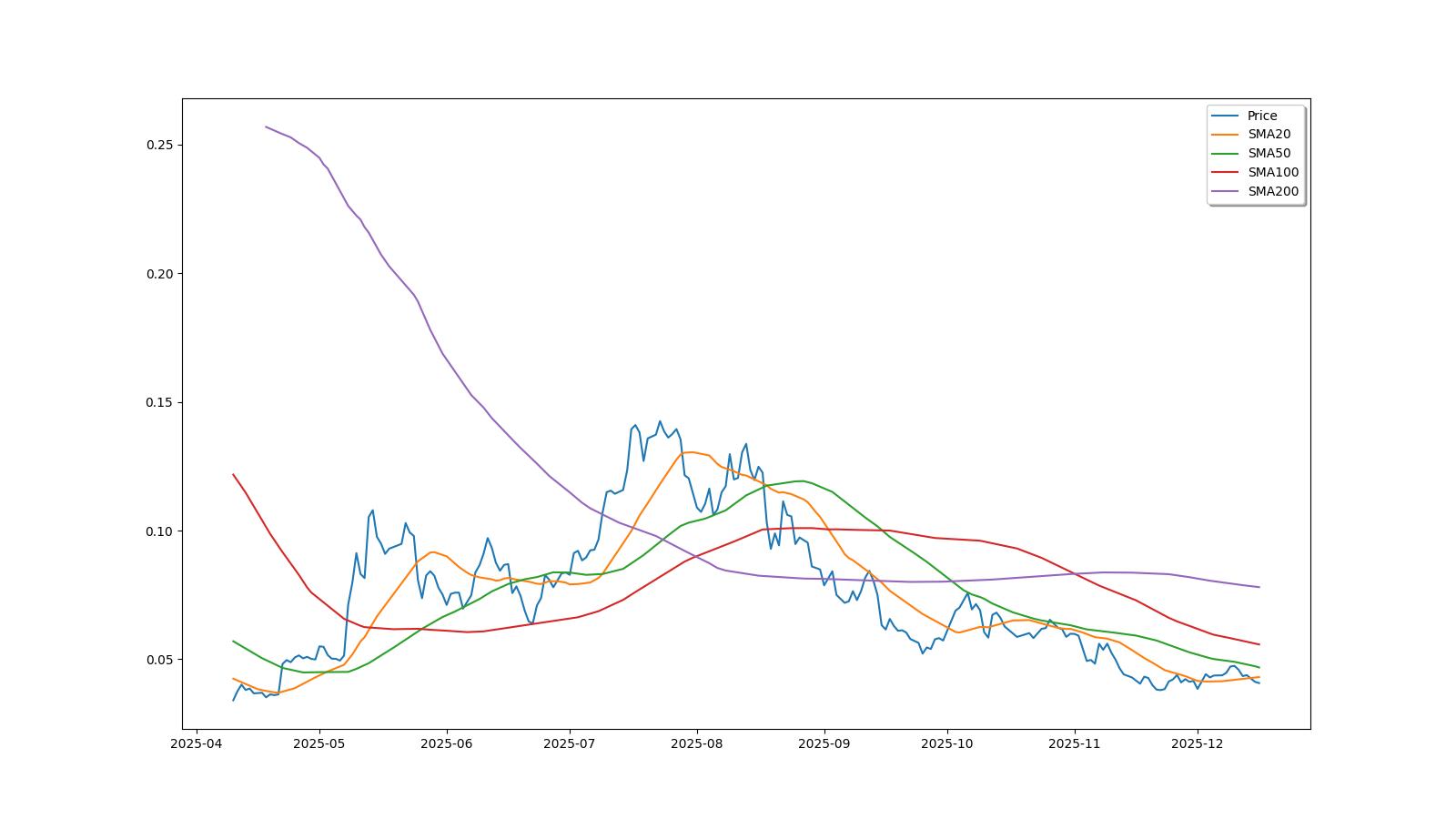 Honey Badger Simple Moving Averages