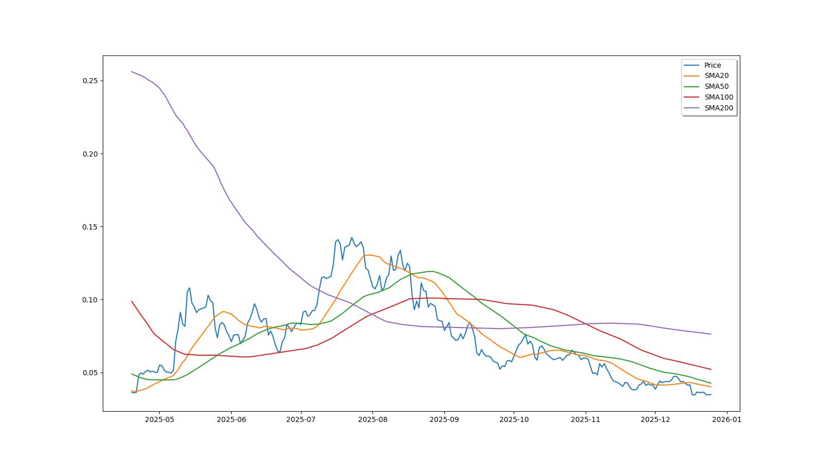 Honey Badger Simple Moving Averages