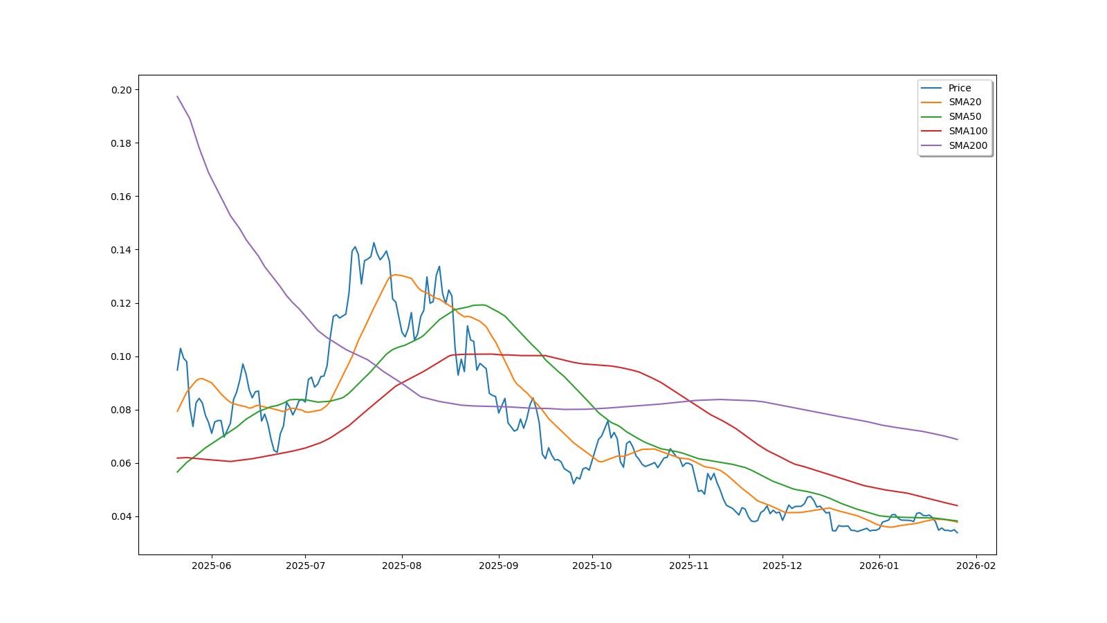 Honey Badger Simple Moving Averages