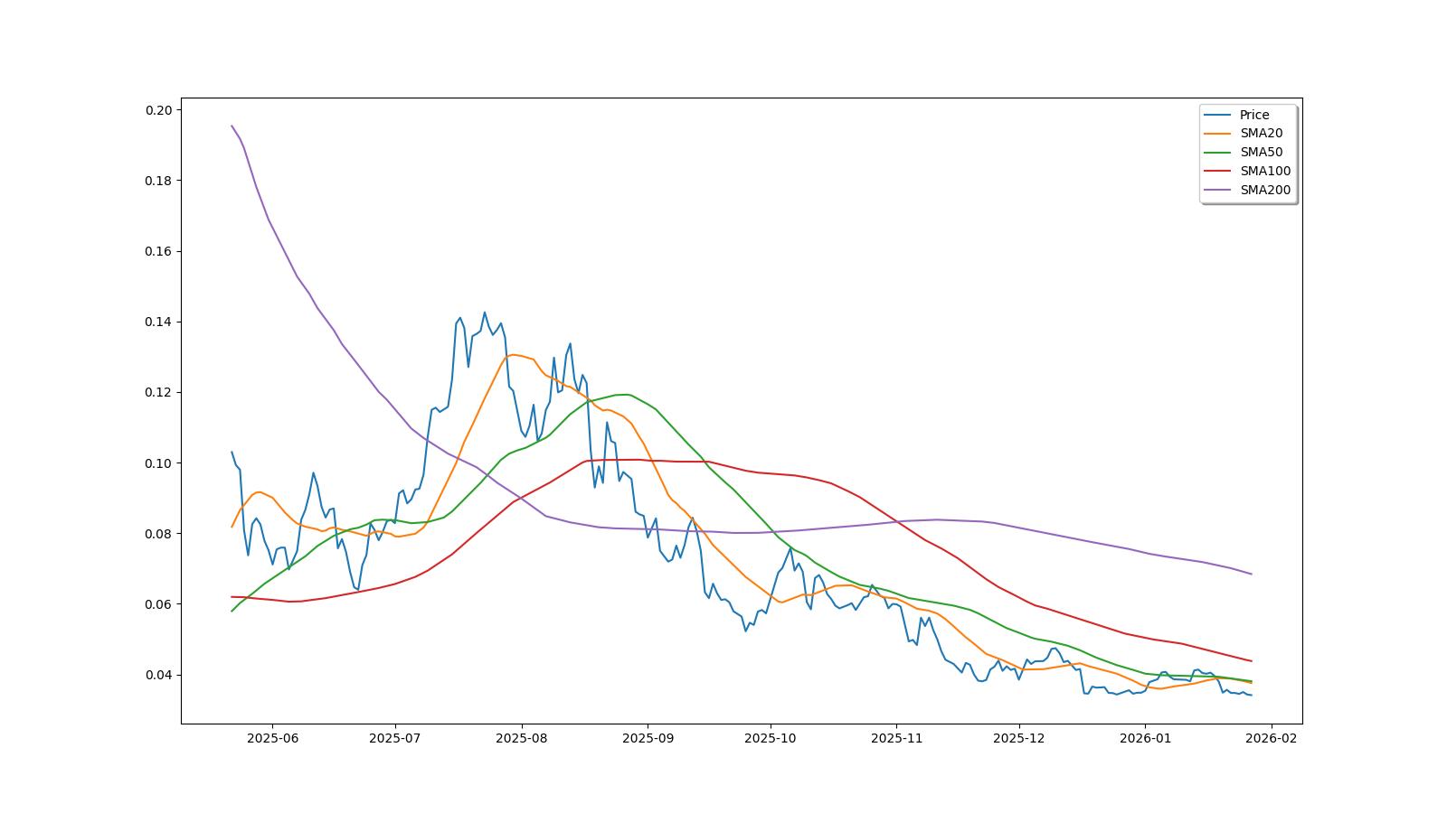 Honey Badger Simple Moving Averages