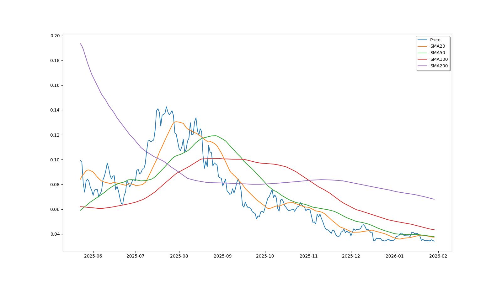Honey Badger Simple Moving Averages