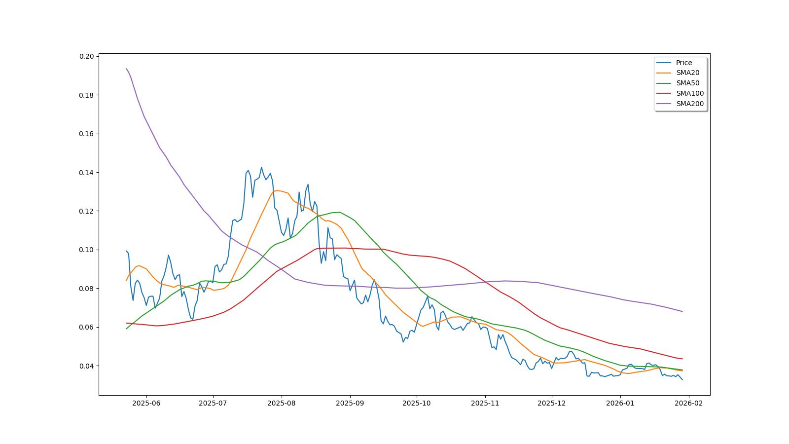 Honey Badger Simple Moving Averages