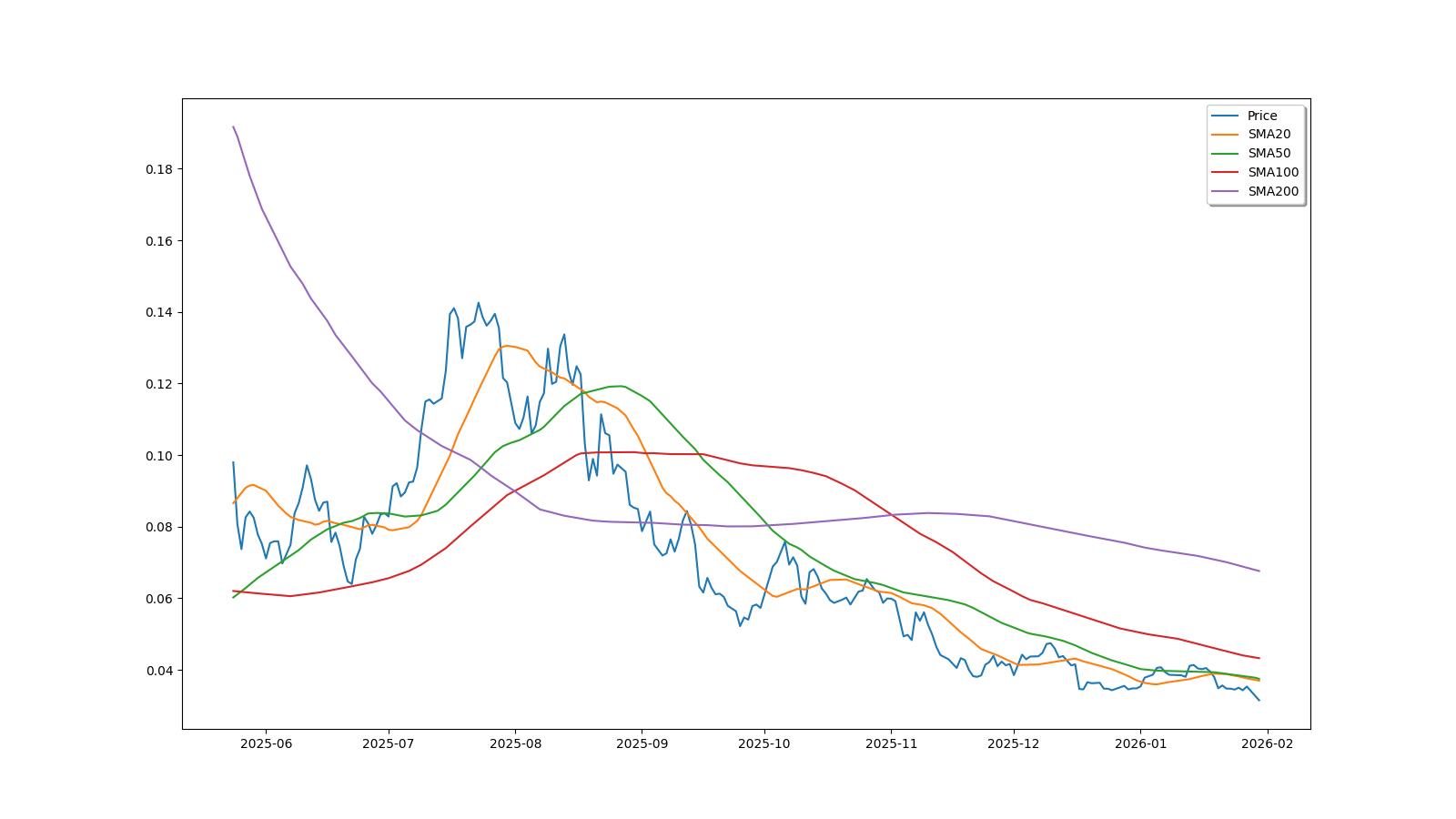 Honey Badger Simple Moving Averages